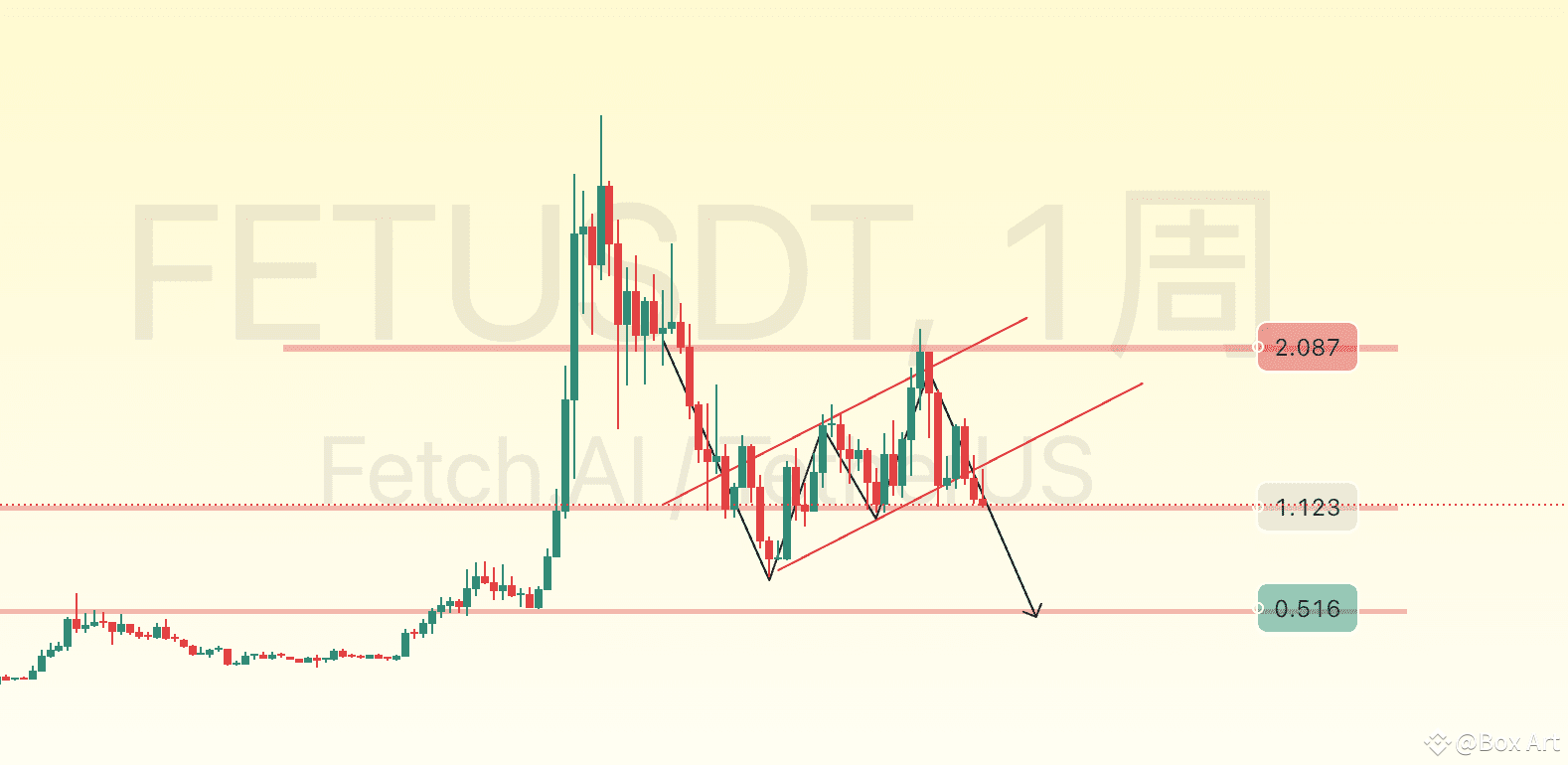 $FET The weekly level market has gone out of the falling st | Box Art ...