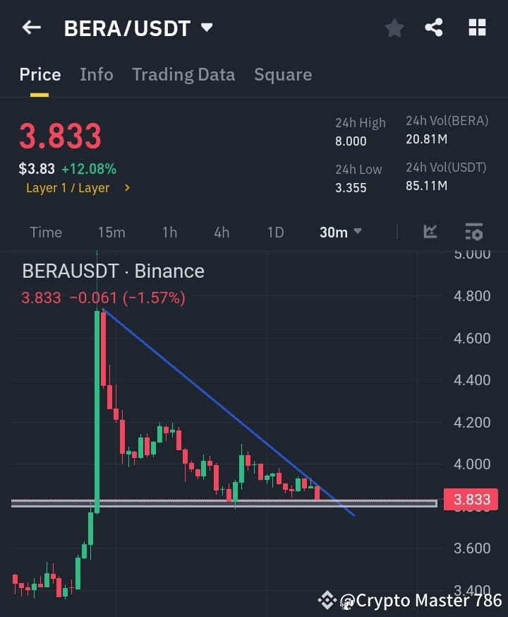 $BERA /USDT – Breakdown Brewing Below $3.80! 🔥 Current Pric | Crypto Master 786 on Binance Square