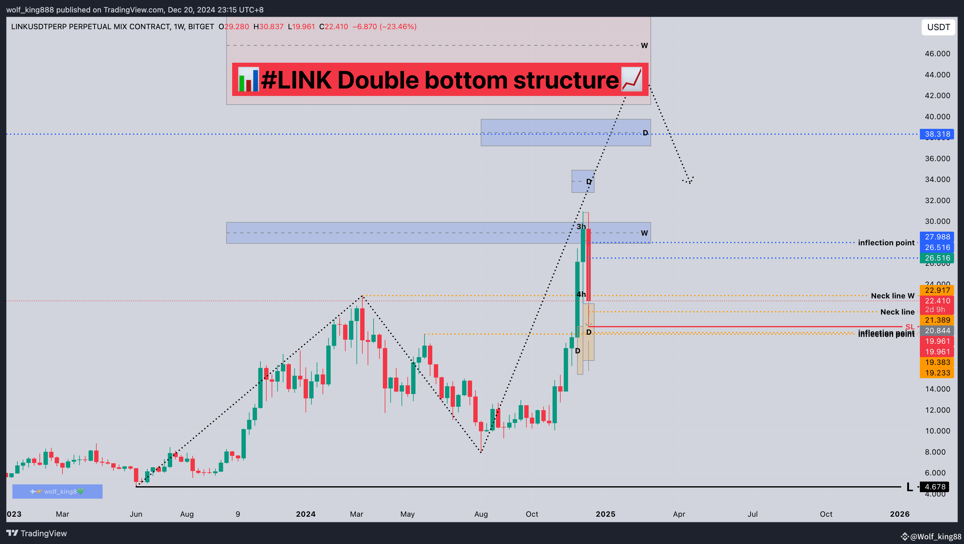 📊#LINK Double bottom structure📈 🧠From a structural pers | Wolf_king88 on Binance Square