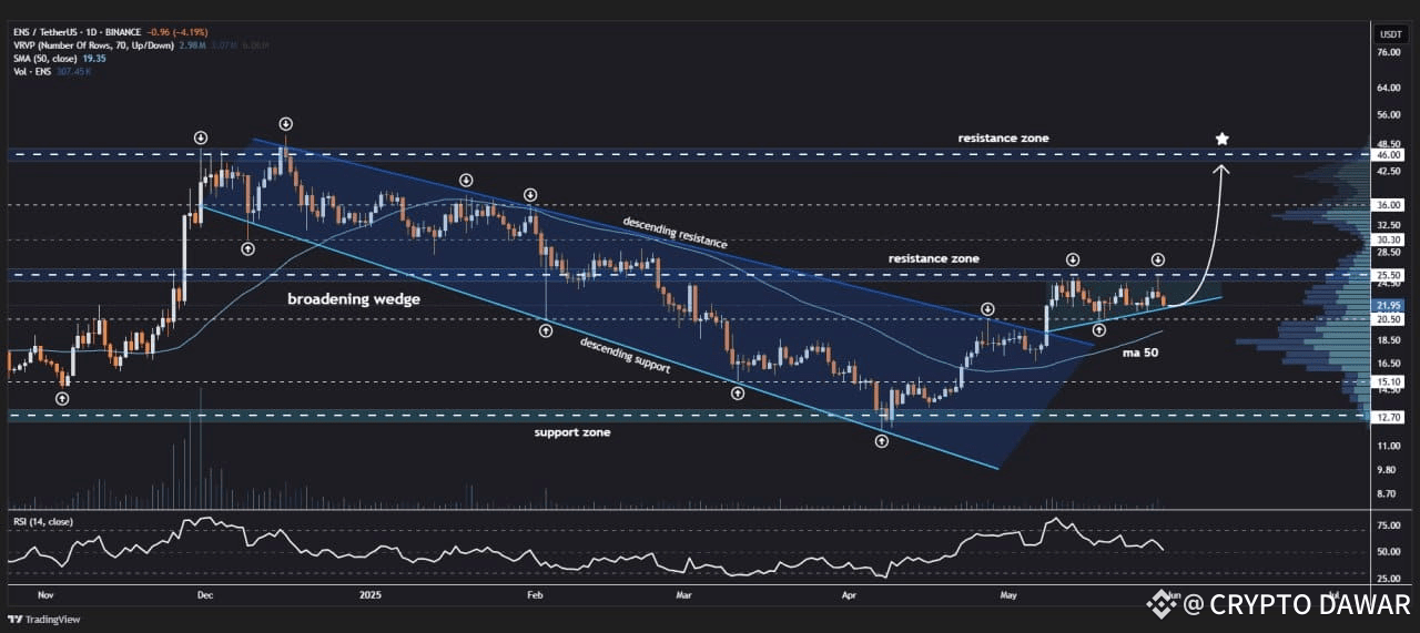 💰💰💰 ENS Analysis- 👀 🔥 🚀 Ethereum Name Service is con | CRYPTO DAWAR on Binance Square