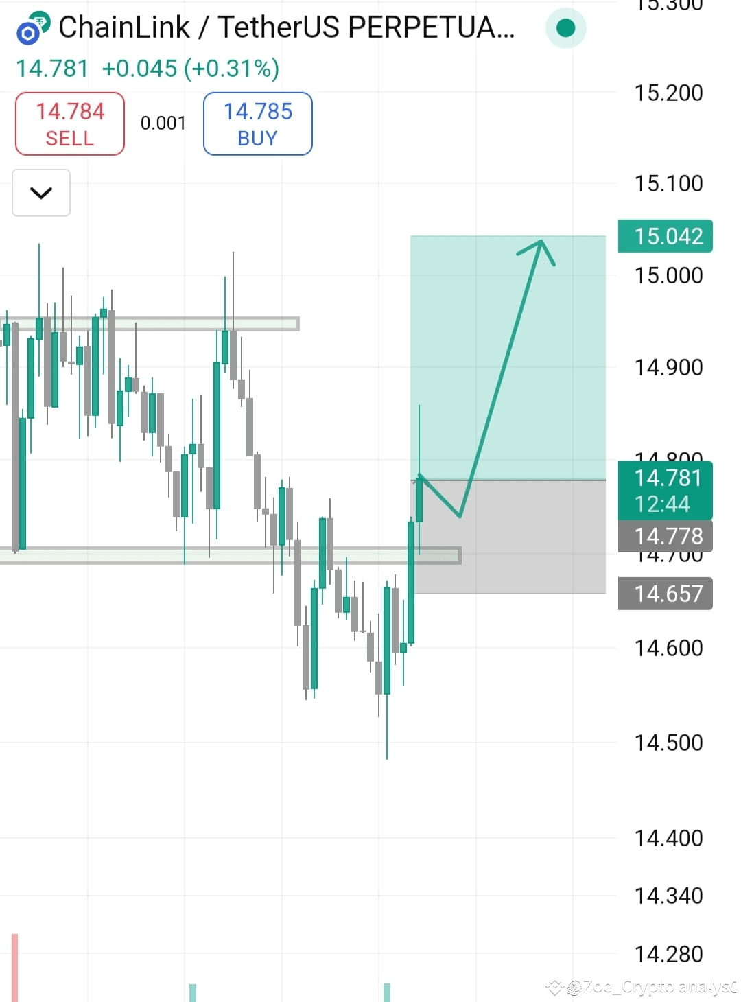 $LINK /USDT Bull run alert 💯 BULLISH REVERSAL CONFIRMED – | Zoe_Crypto analyst on Binance Square