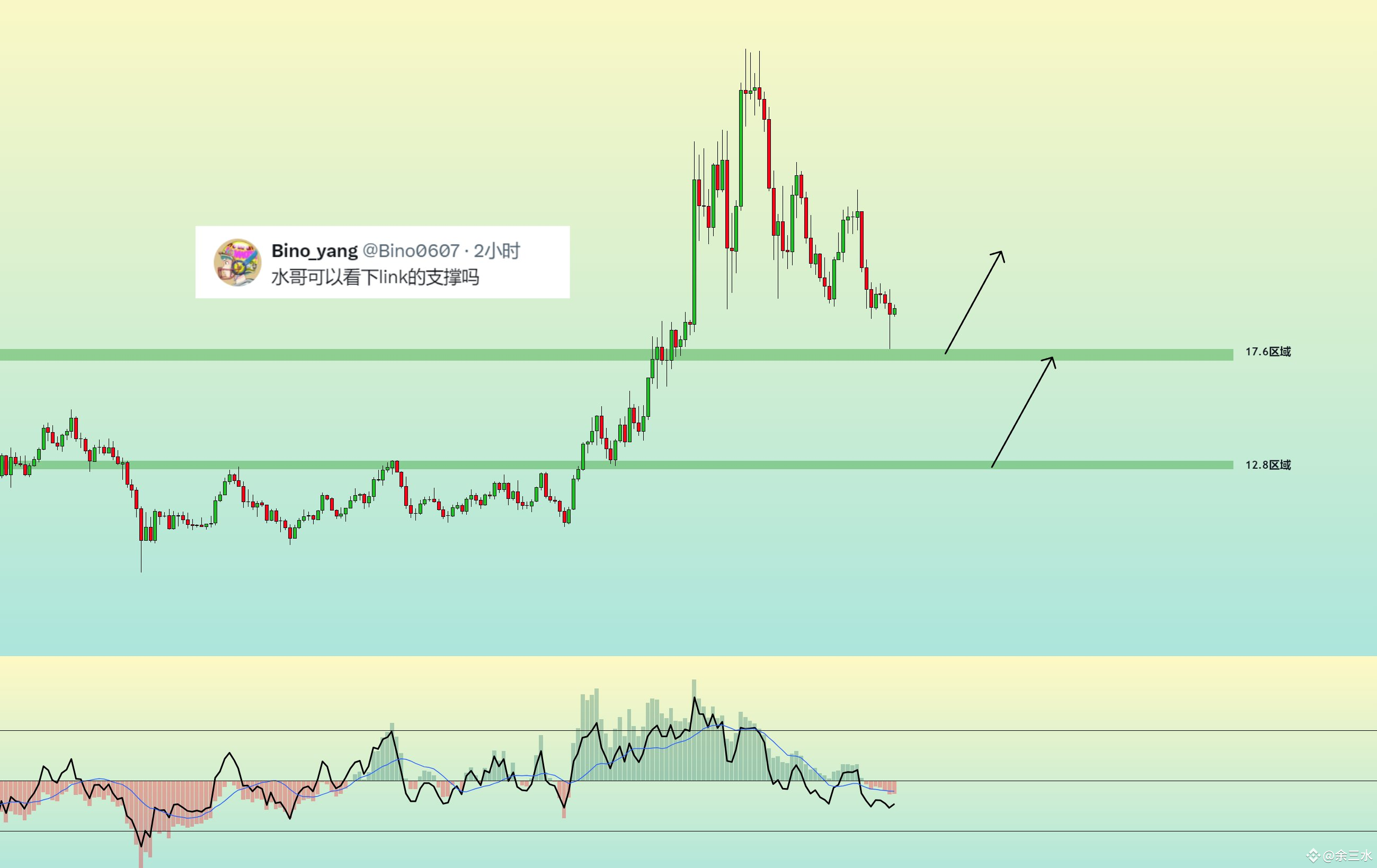 4/5 support of $LINK? The reference period is 1D. There sho | 余三水 on ...