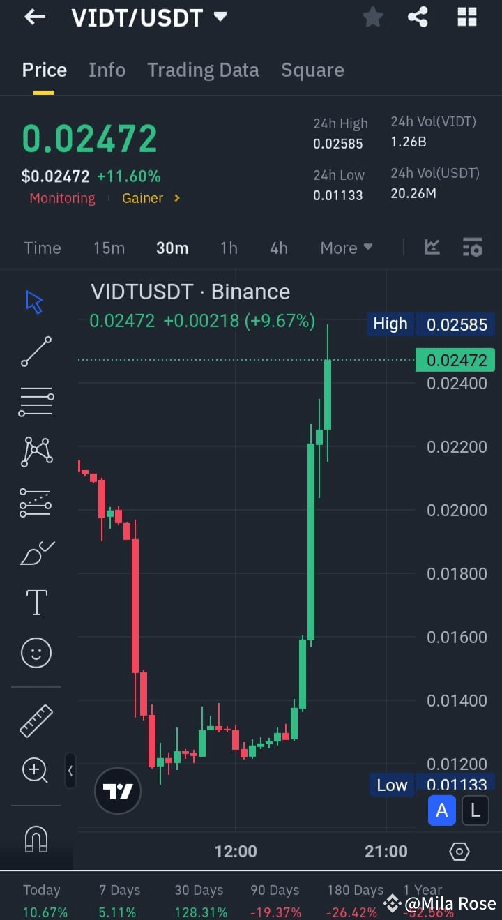 $VIDT /USDT Perfect Bullish Call 🤙 Smashed All Targets..! | Mila Rose on Binance Square