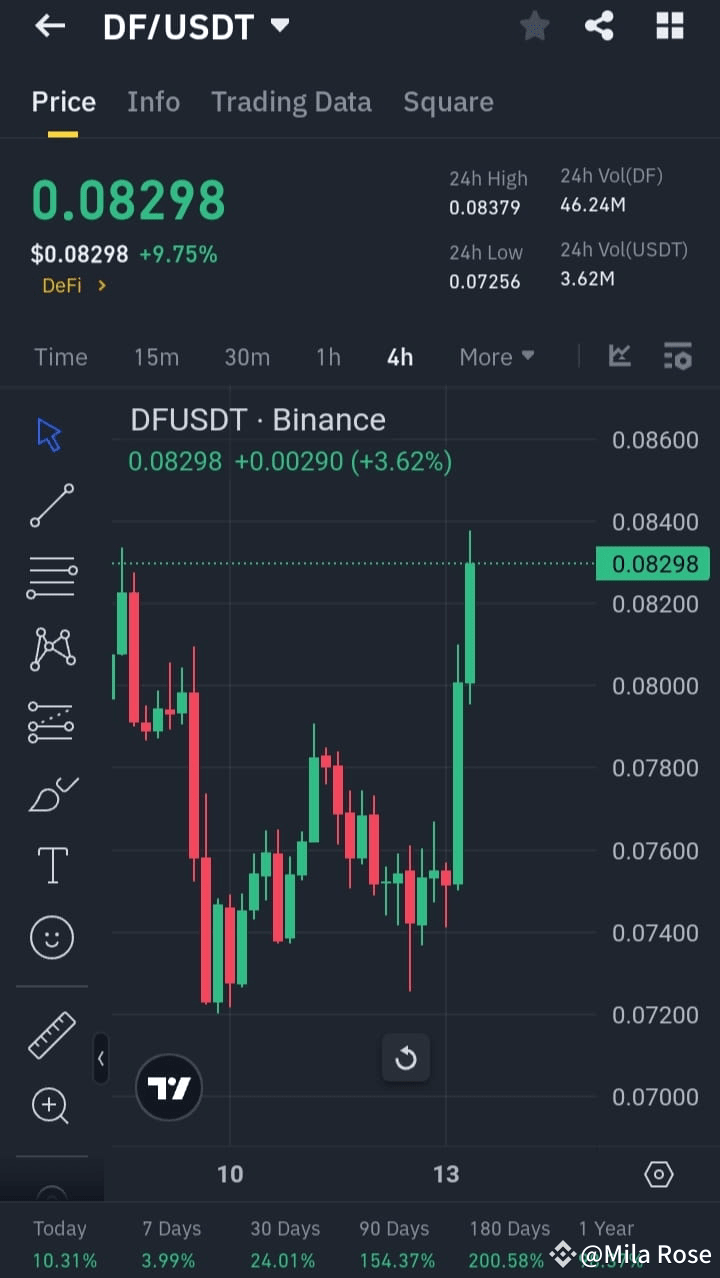 $DF /USDT Bull Run Alert 💯 🔥 Current Price: $0.08298 | Mila Rose on Binance Square