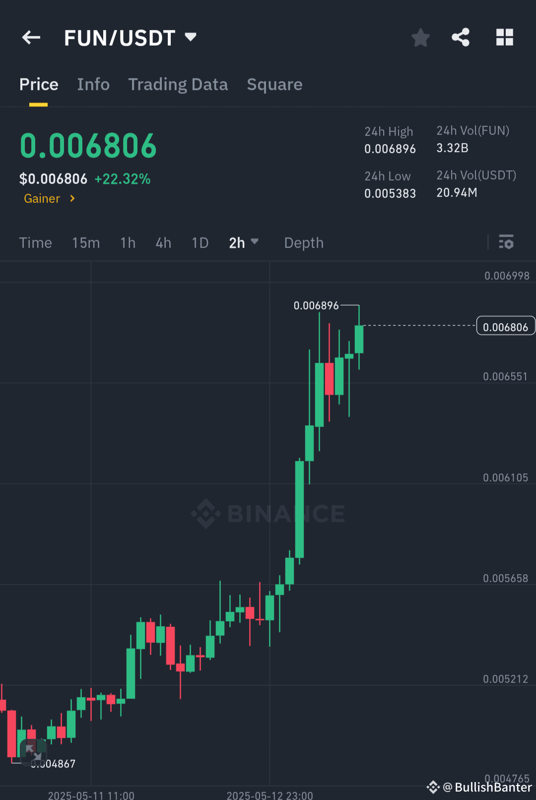 $FUN /USDT ON FIRE – BULLS STILL IN FULL CONTROL Solid win | BullishBanter on Binance Square