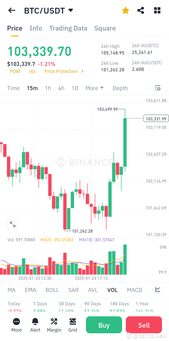$BTC Liquidation Alert: $68.6K Short Liquidated at $103,049 | Santo ...