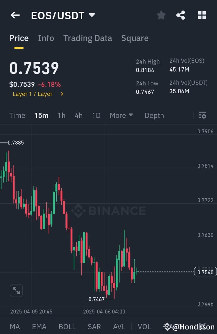 The $EOS /USDT pair is currently trading at $0.7539, showing | Hondason on Binance Square