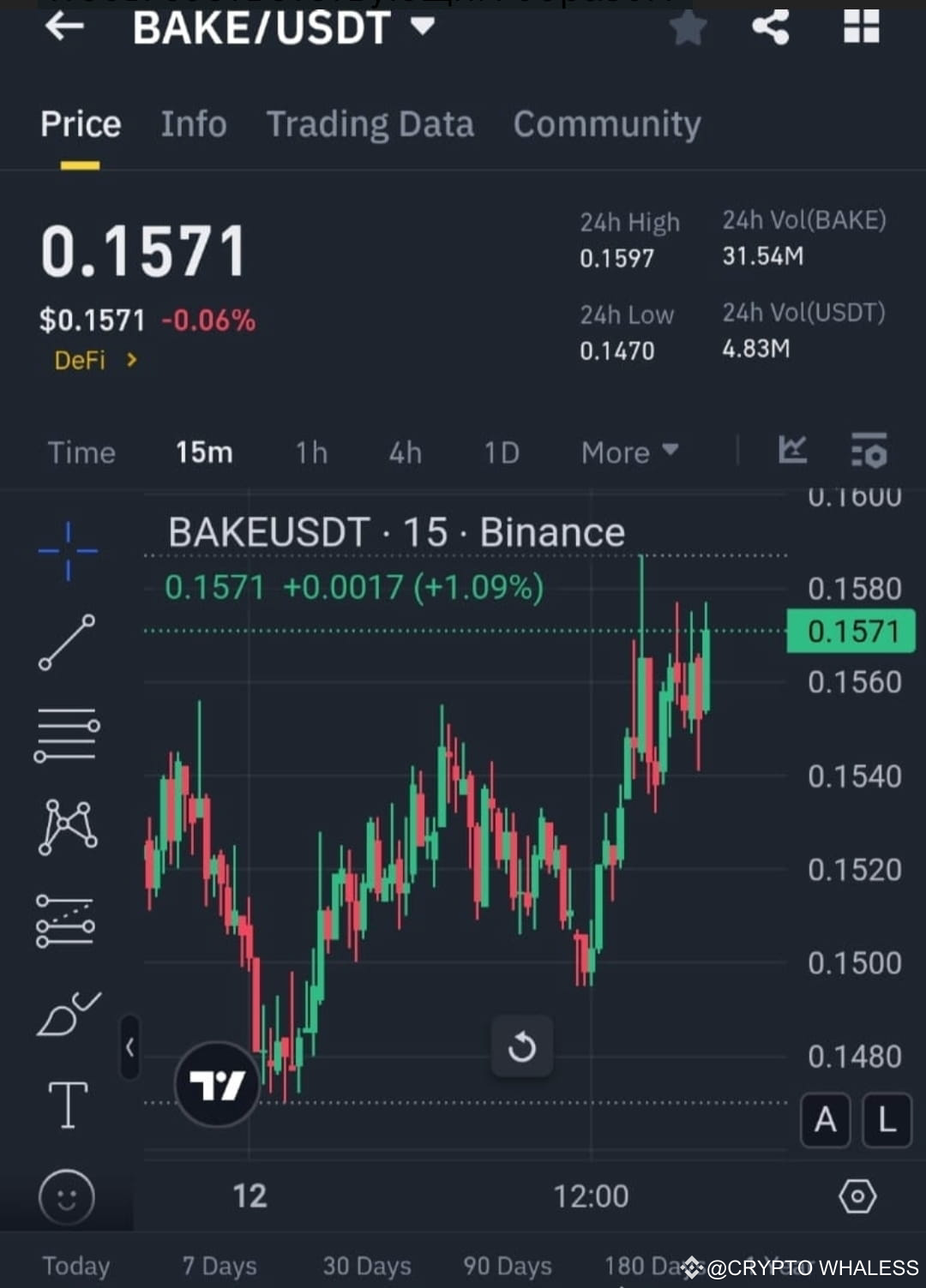 📊 $BAKE /USDT Bull Run Alert 🚀 🔹 Current Price: $0.1571 ( | CRYPTO WHALESS on Binance Square