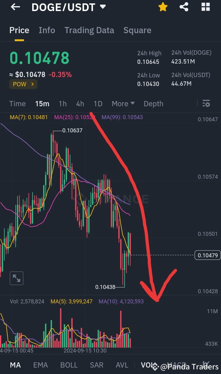 As predicted $DOGS is dumping like an iceberg 🔥🔥🔥 Tp sma | Panda ...