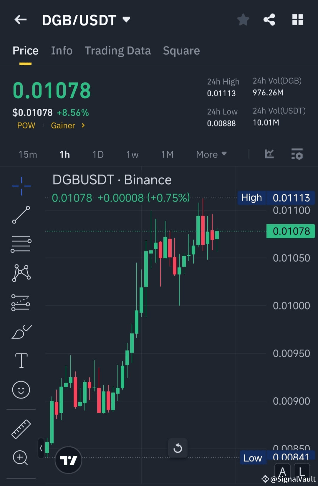 $DGB Entry Points: DGB presents an attractive entry around ...