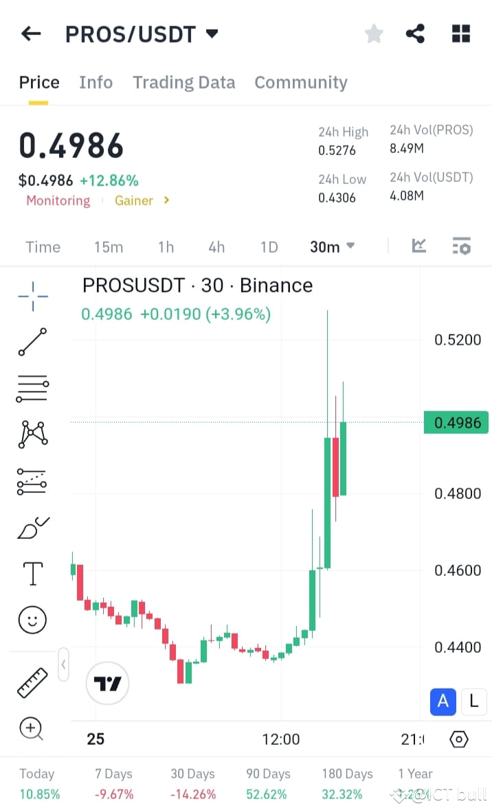 $PROS /USDT Trading Signal - Bullish Momentum Alert Entry L | ICT bull on Binance Square