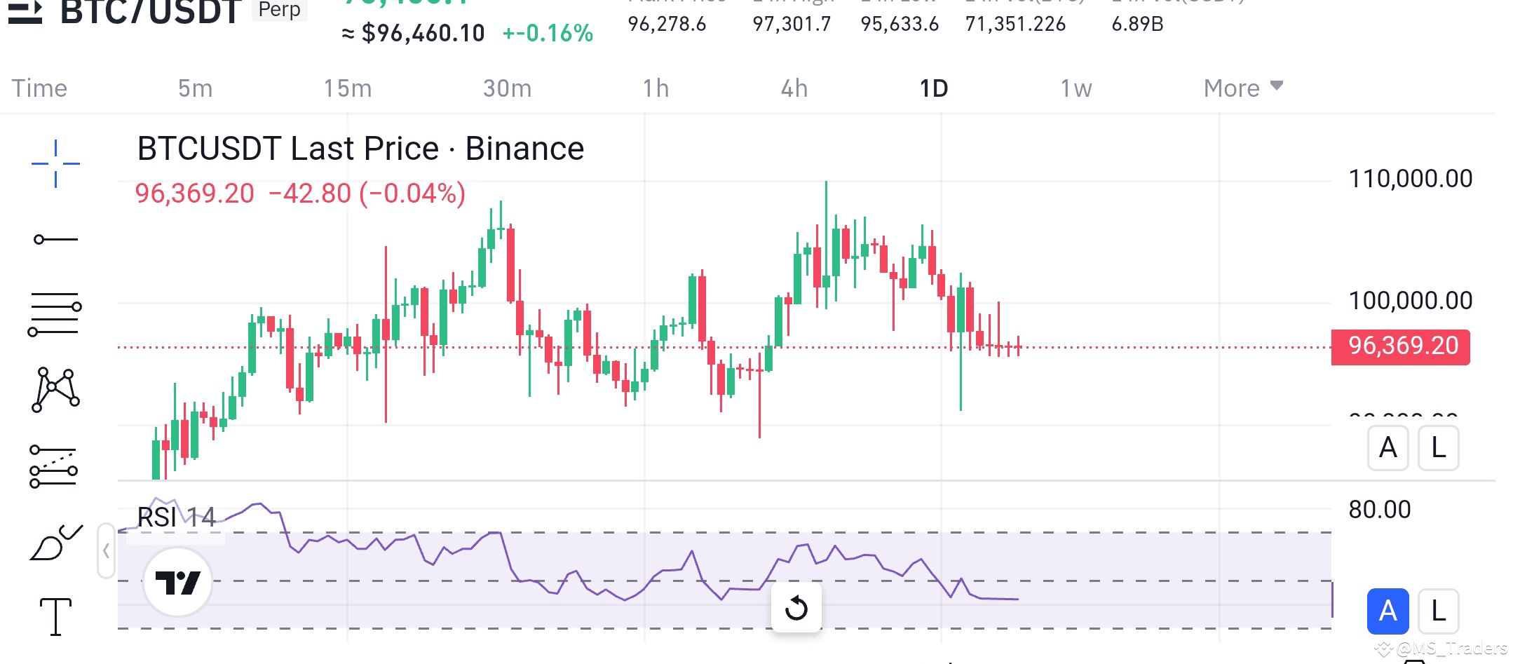 Here are the current support and resistance levels for $BTC | Ms_Trader ...