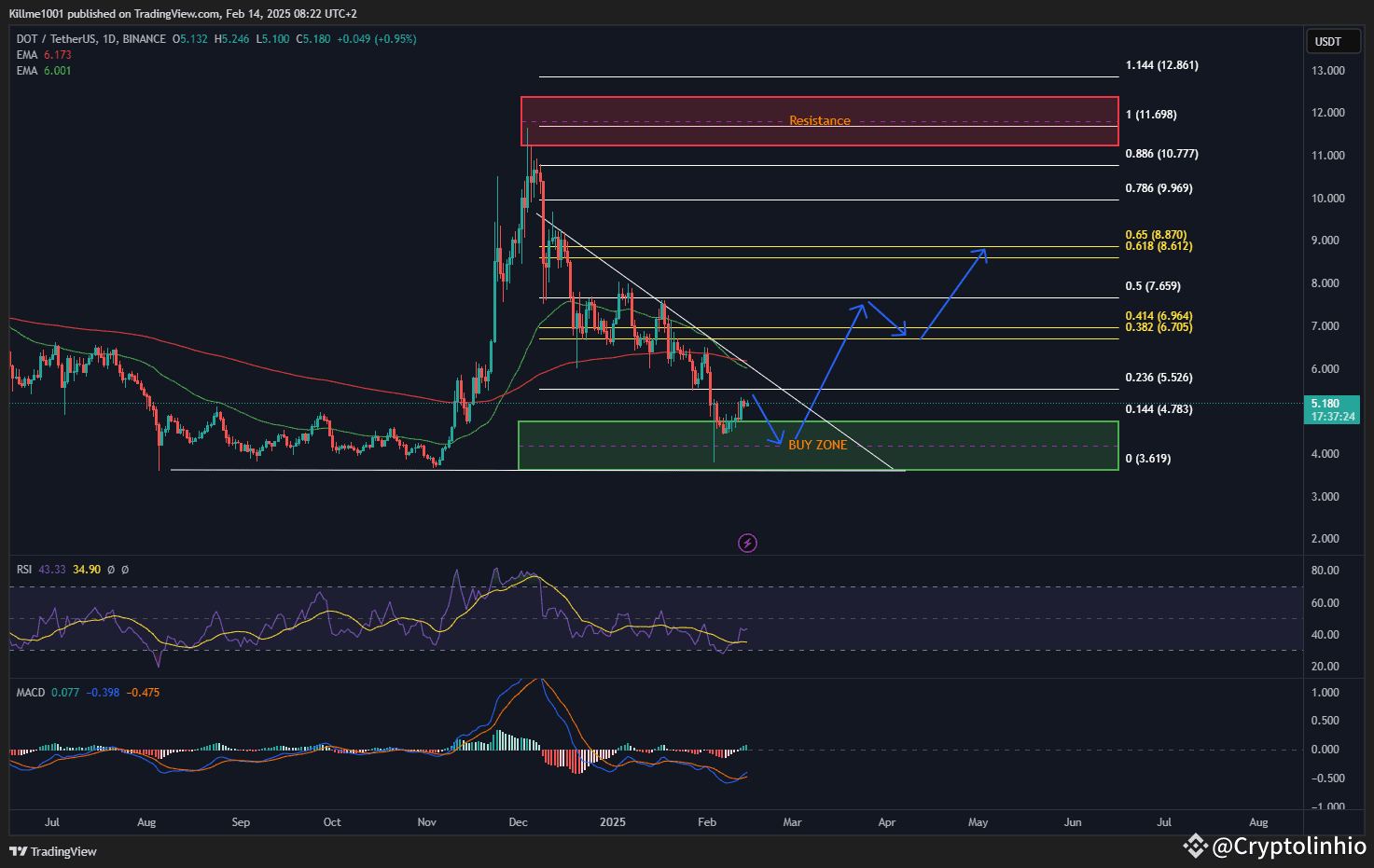 $DOT is at a critical turning point. A falling wedge breako ...