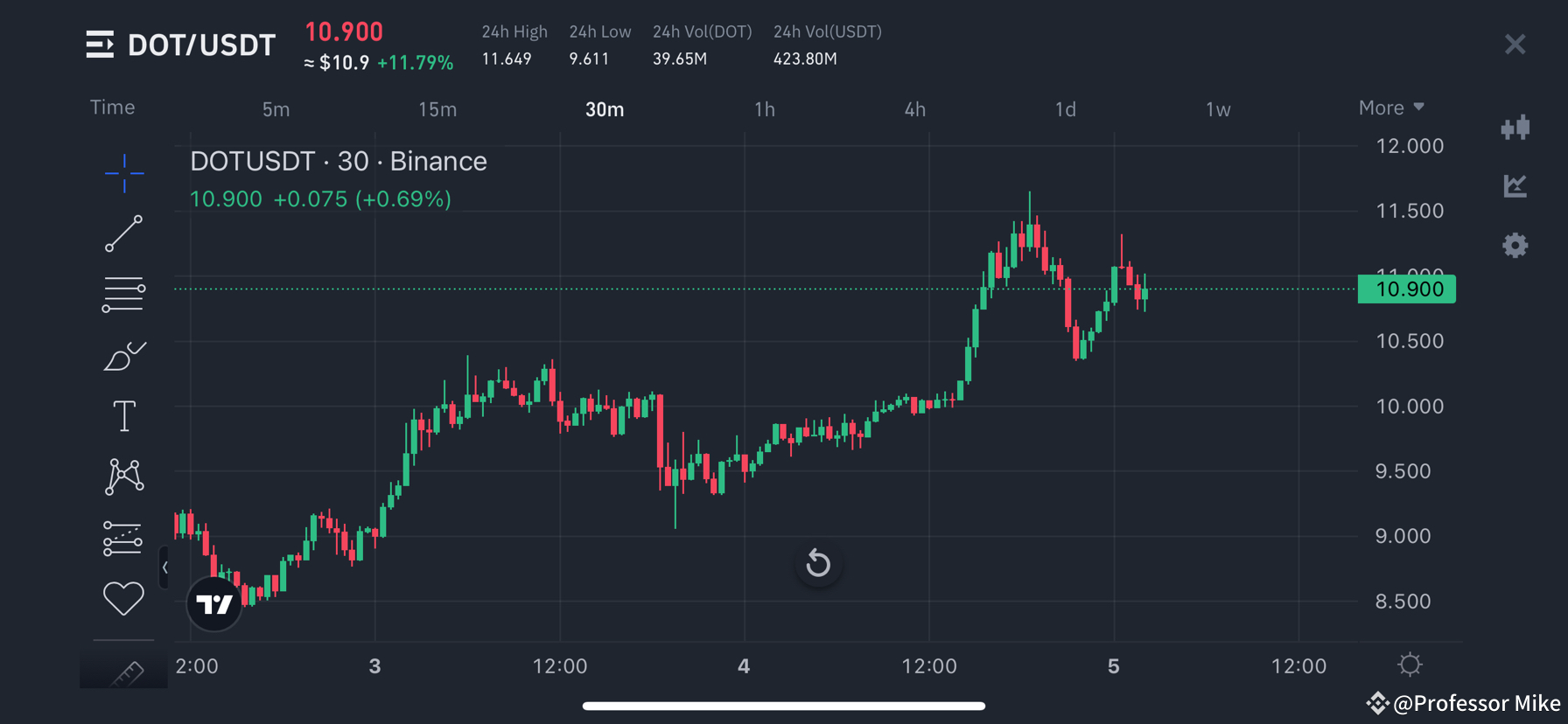 $DOT TRADE ALERT: SPOT ENTRY RECOMMENDED! 🔥💯 Current Pric | Professor ...