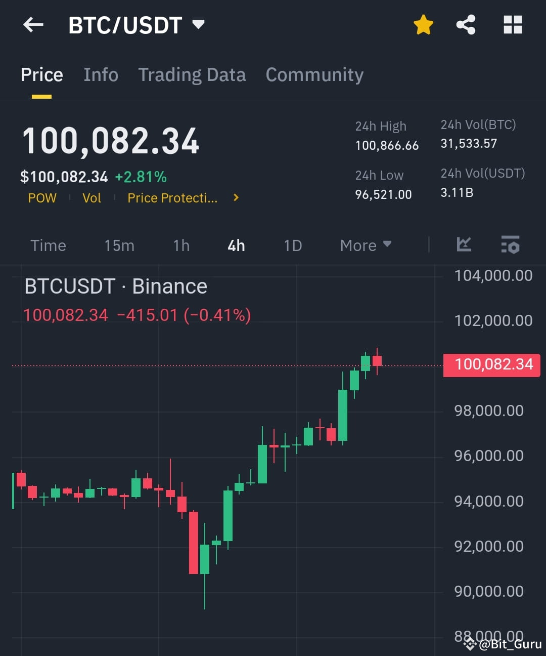 $BTC Milestone Update: Bitcoin Hits $100,000 Again! Bitc | Bit_Guru on Binance Square