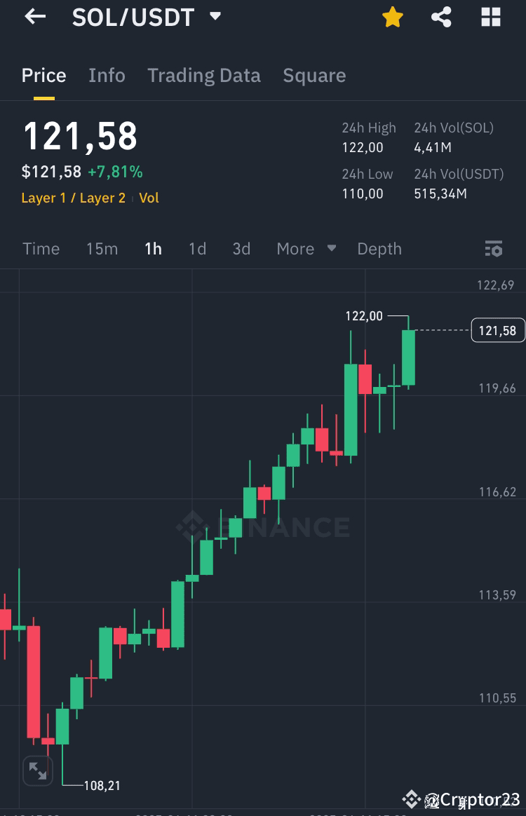 Solana Surging on Binance: Breaking Resistance! 🚀🎯 $SOL | Cryptor23 on ...