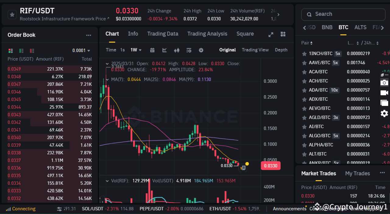 🚀 $RIF /USDT — Big Dip, Big Opportunity? 💰 Current Price: | Crypto Journey1 on Binance Square