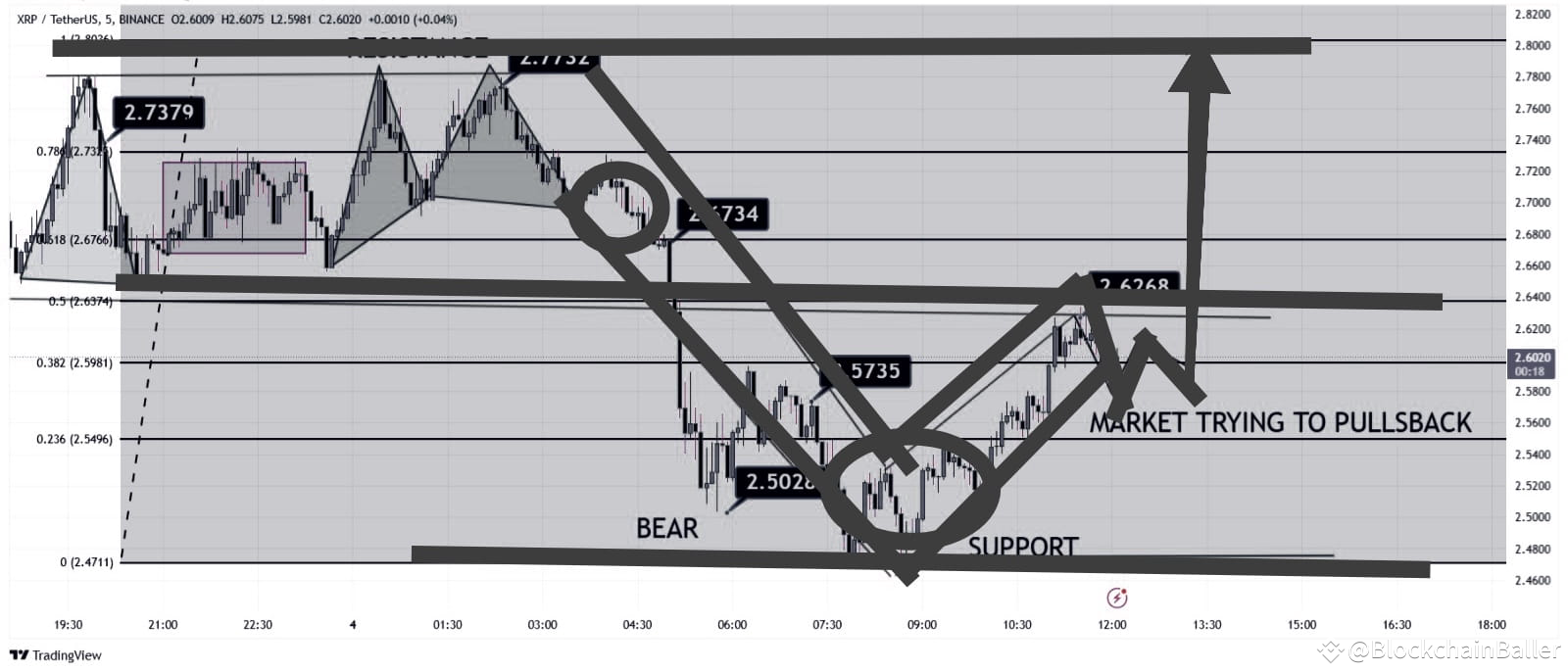 #XRPPredictions Rise to $3 or drop to $1 $XRP rebounding st | BlockchainBaller on Binance Square