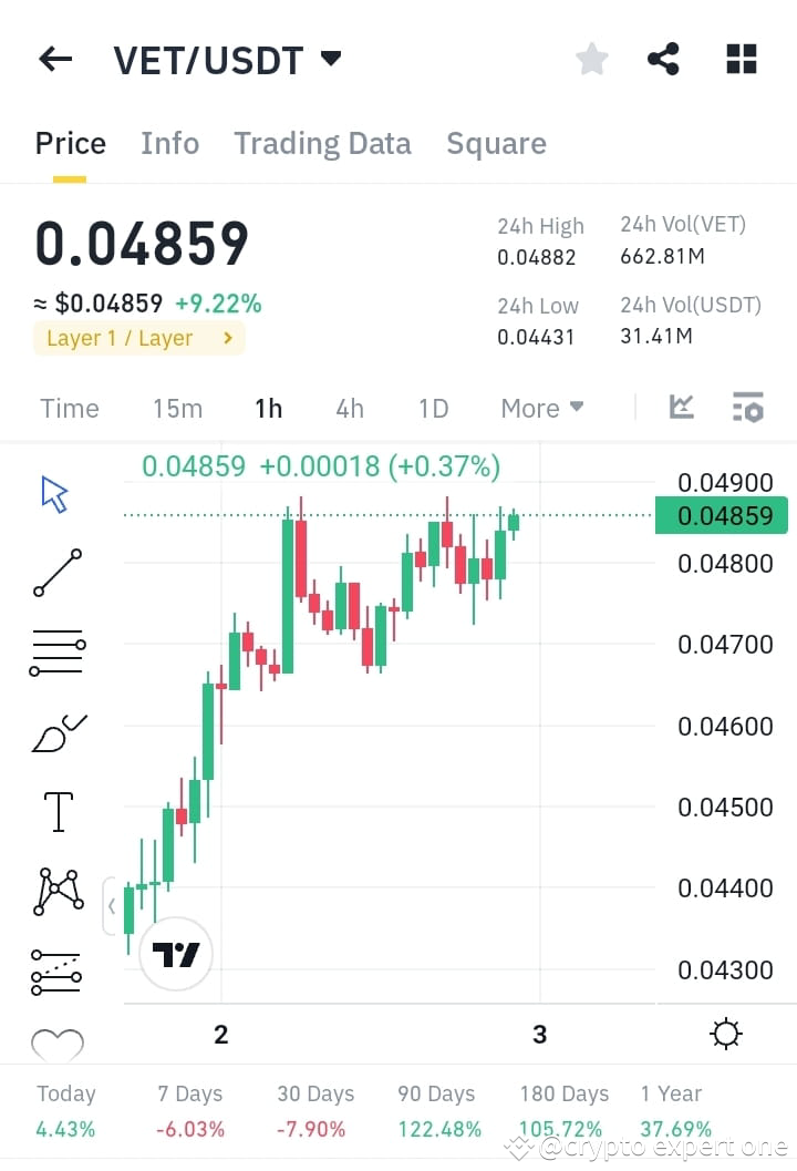 $VET /USDT Bull Run Confirmed 💯🔥 Don’t Miss Out!🔥💯 $VE | crypto expert one on Binance Square