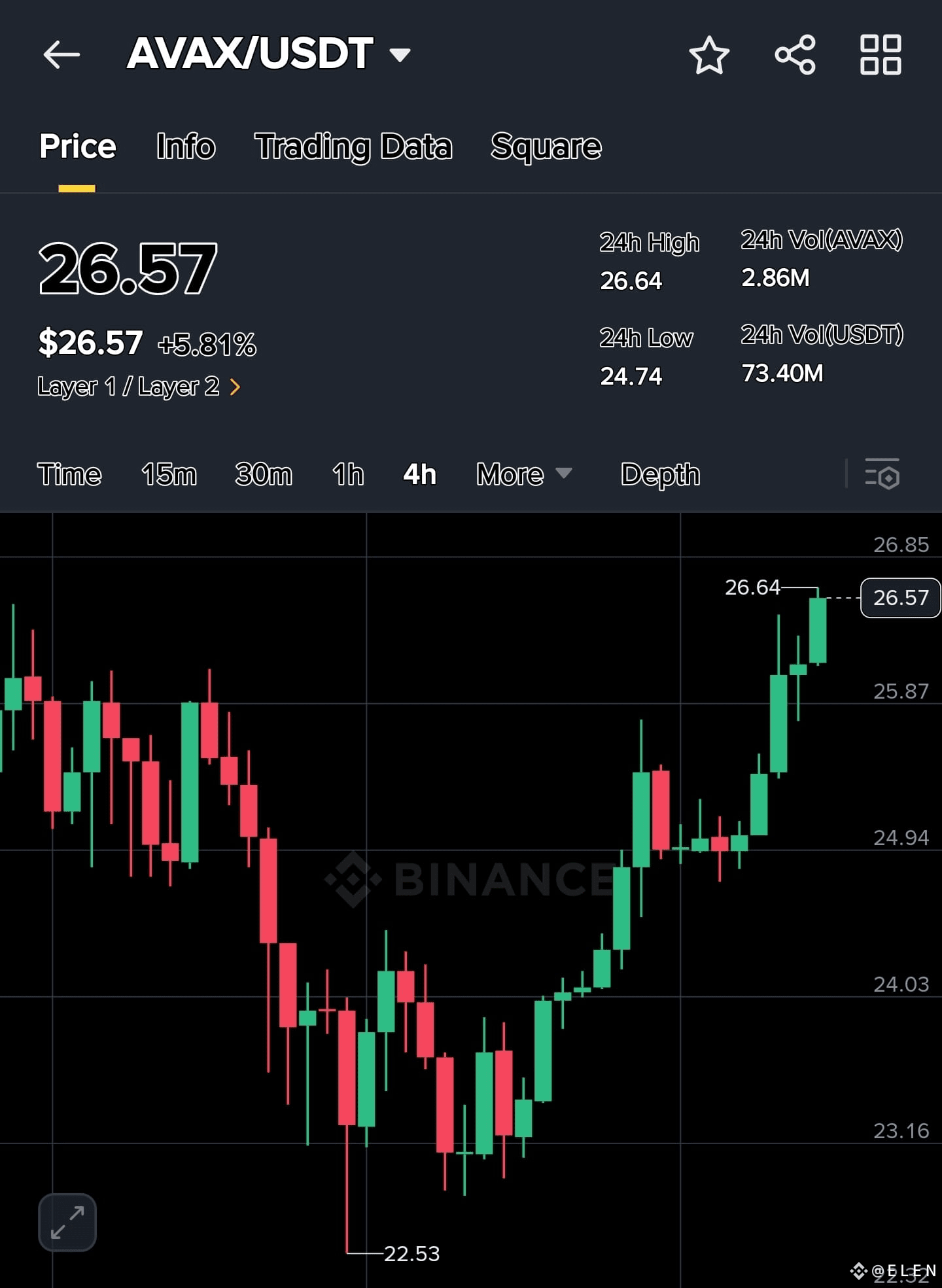 $AVAX /USDT – Long Trade Signal Current Price: $26.57 Timef | E L E N on Binance Square