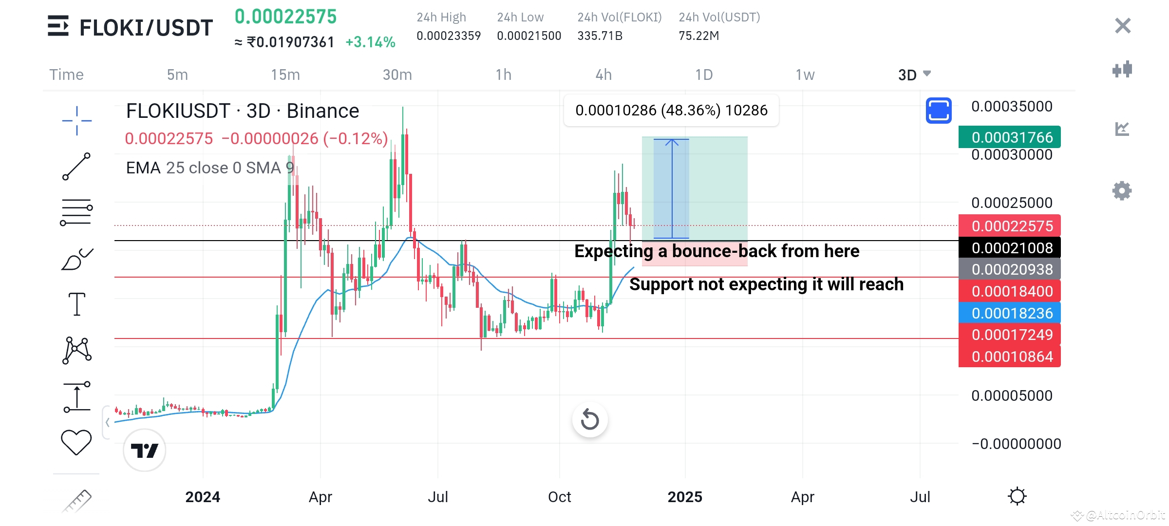 $FLOKI /USDT Buy Setup marked on chart. Took 1st entry in | AltcoinOrbit on Binance Square