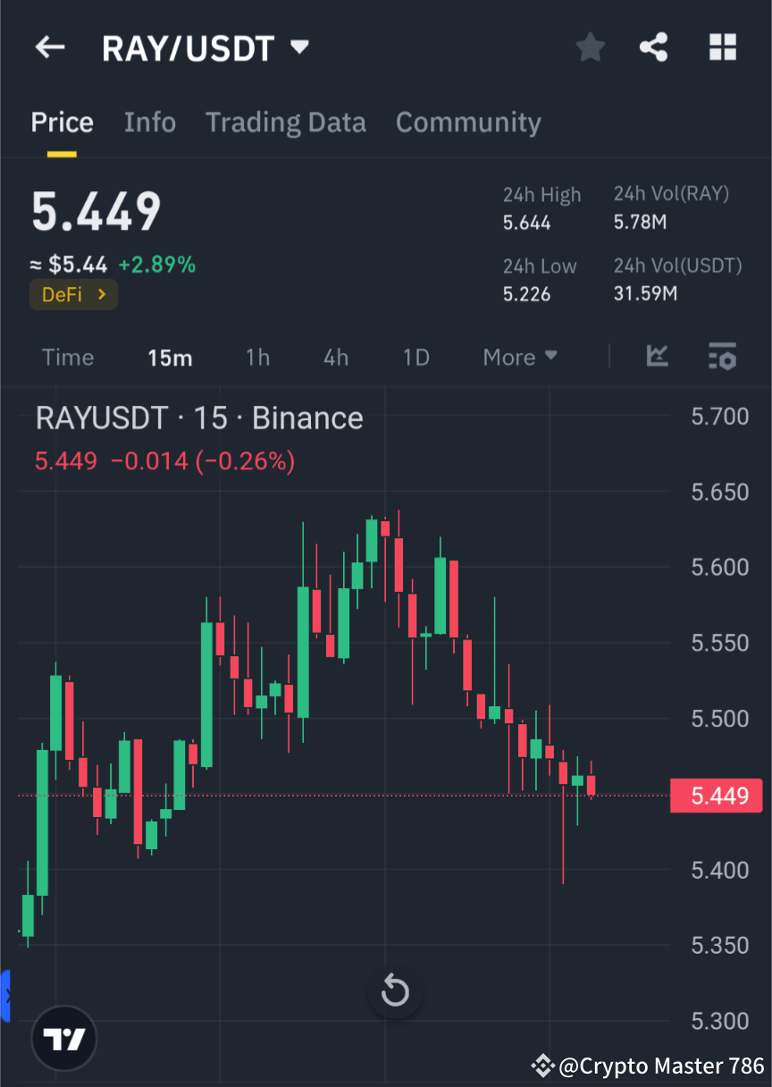 $RAY 📊 RAY/USDT Technical Analysis: Bulls Preparing for a | Crypto Master 786 on Binance Square