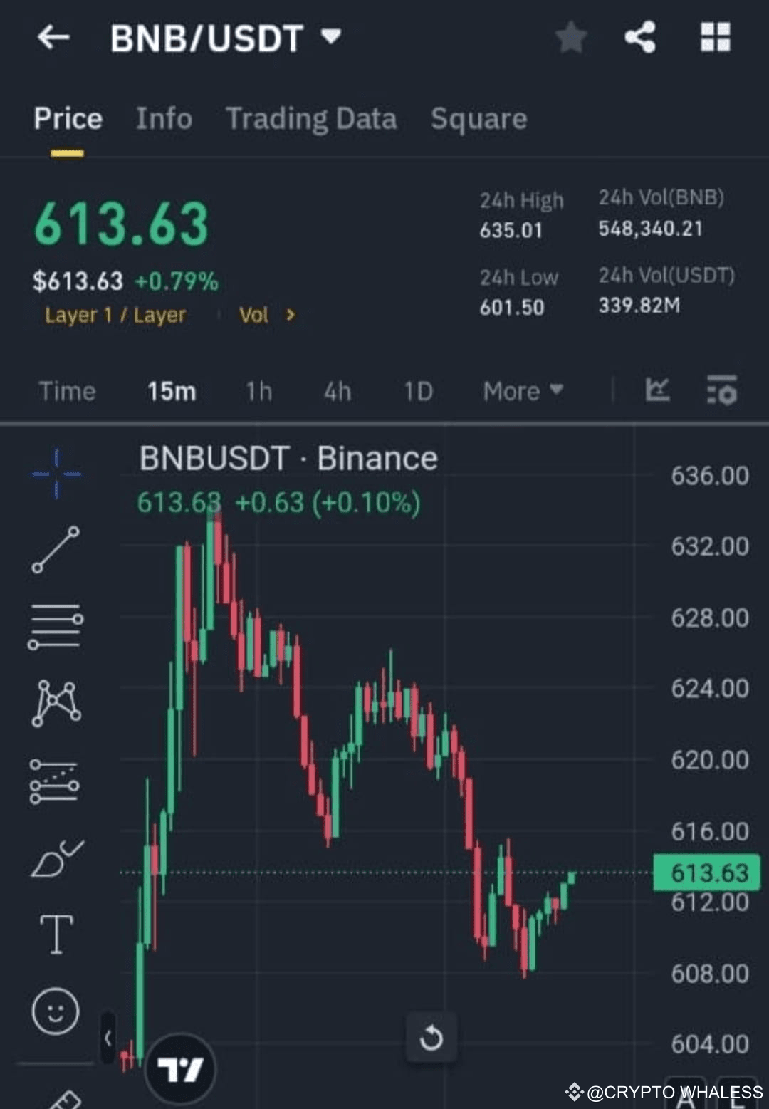 🚀 $BNB /USDT – A bullish momentum is forming! 🔥 📌 BNB is | CRYPTO WHALESS on Binance Square