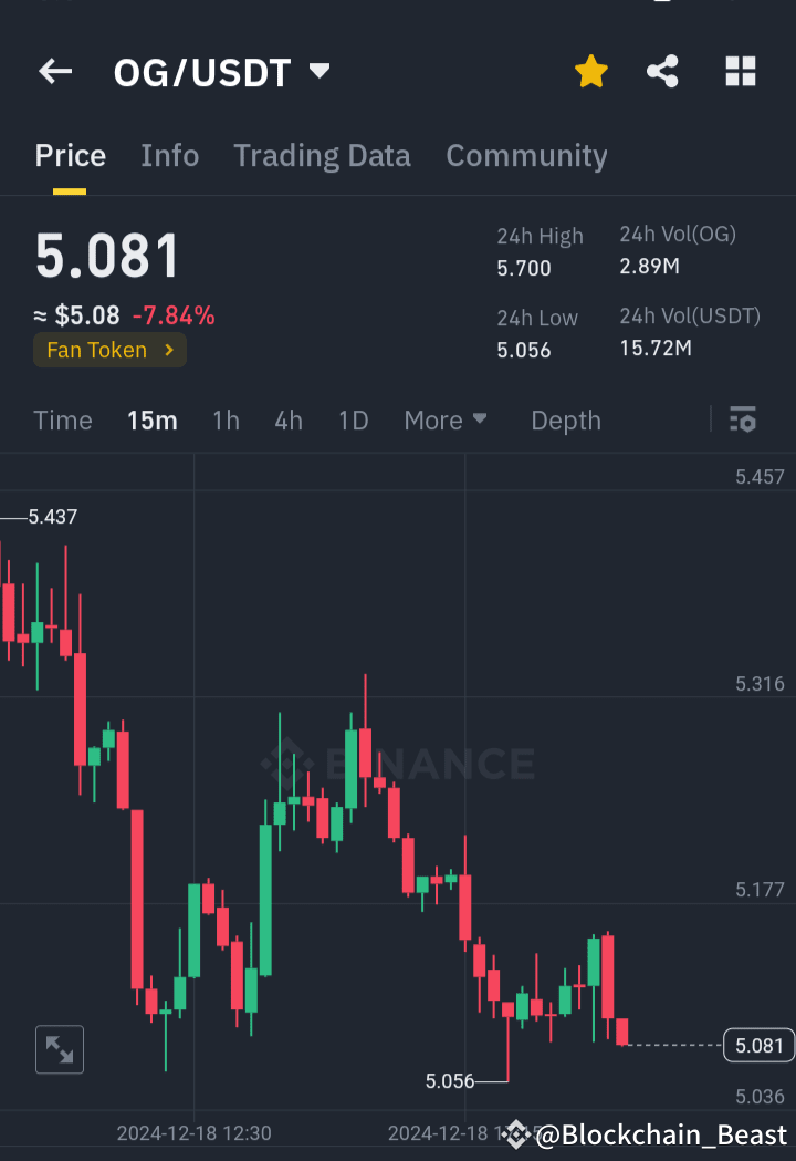 $OG OG/USDT Price Analysis – A Key Level at 5.081 The OG | Aliza_Crypto_786 on Binance Square