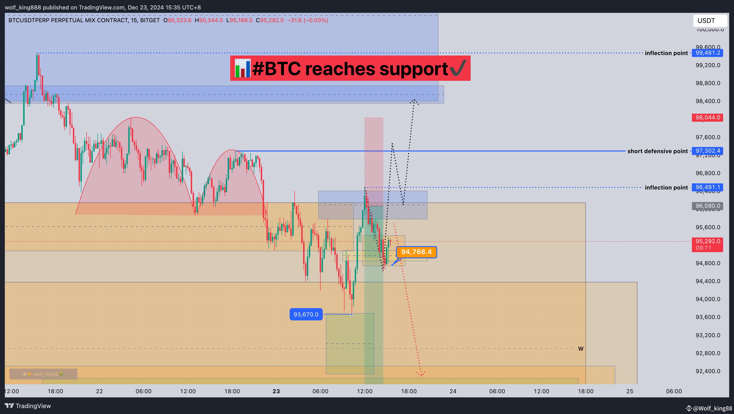 📊#BTC reaches support ️ 🧠From a structural perspective, | Wolf_king88 ...