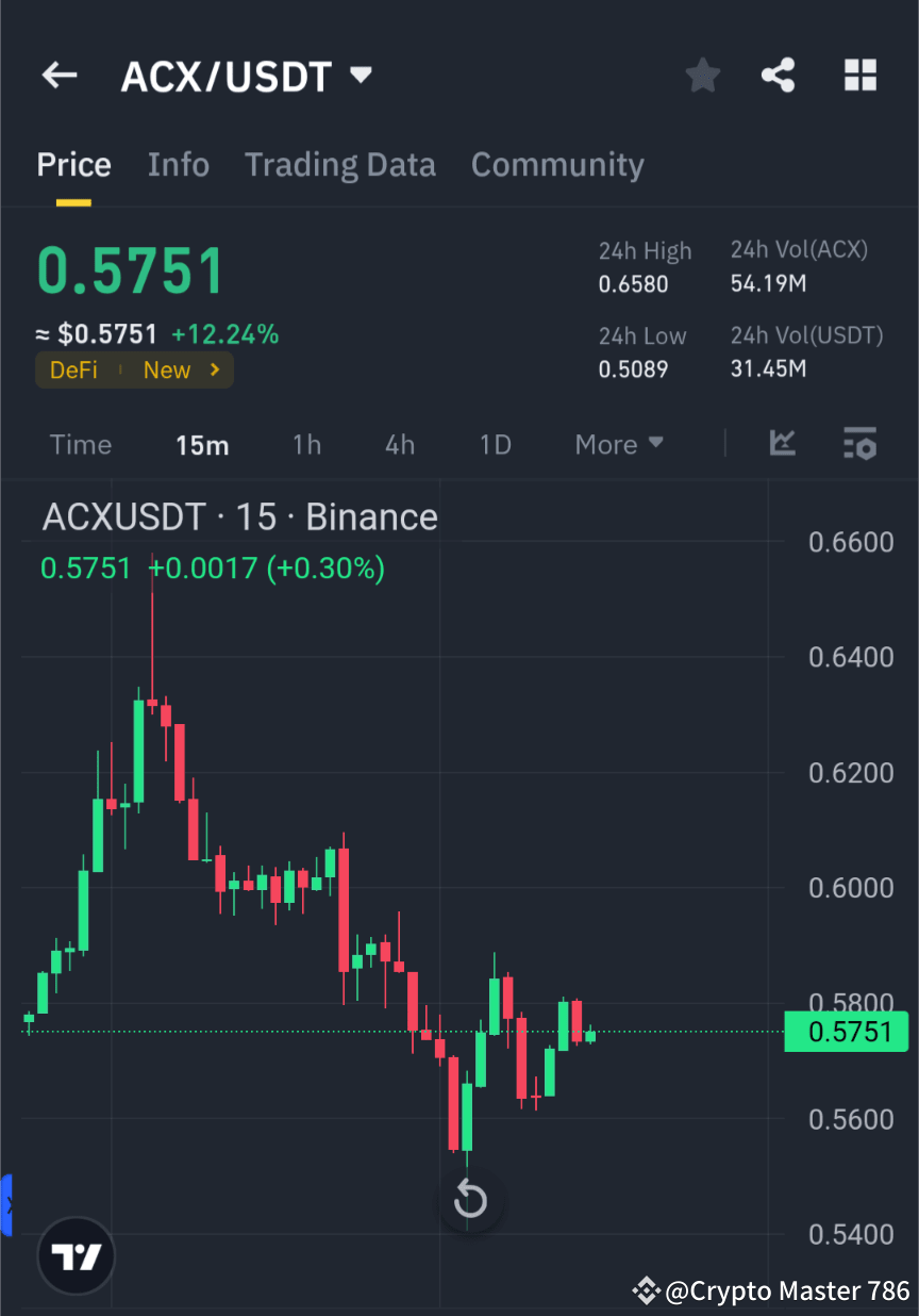 $ACX 🚀 ACX/USDT – Technical Analysis 🚀 ACX is trading a | Crypto Master 786 on Binance Square