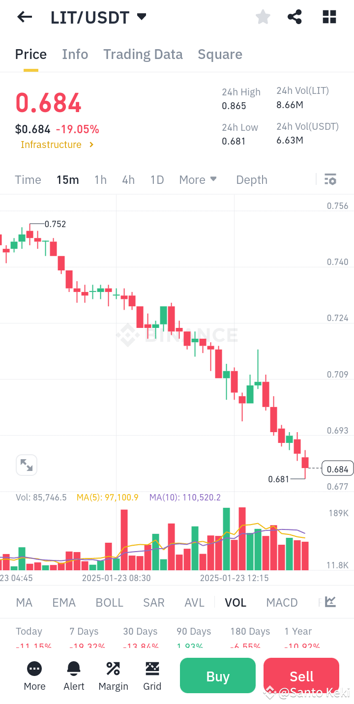 Crypto Alert: DUMP $LIT Faces Major Drop A Sudden Price | Santo Keki on ...