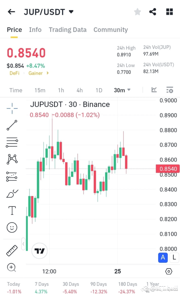 $JUP /USDT Trading Analysis - Overview Buy Zone: $0.8500 - | Mhmad-karajeh on Binance Square