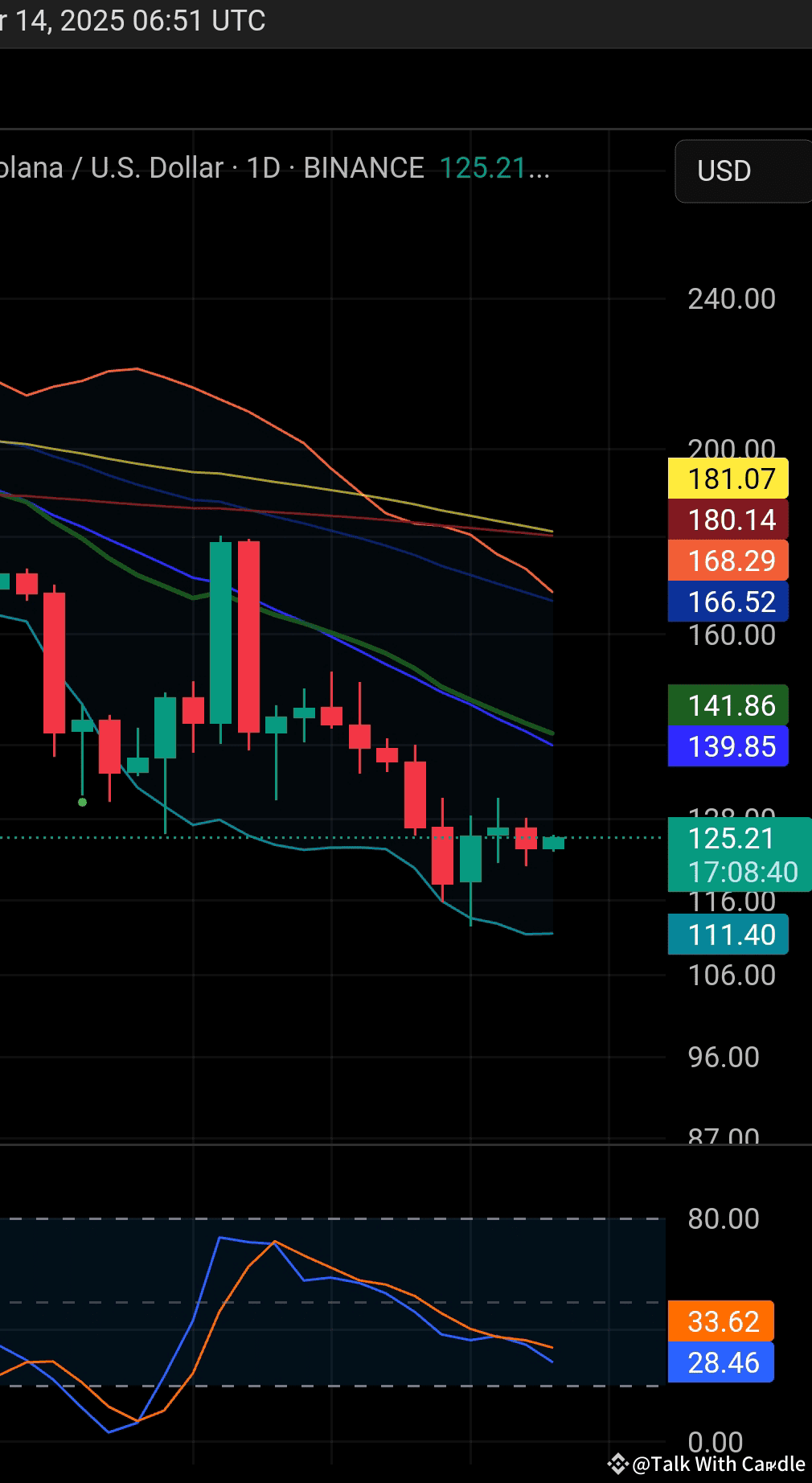 $SOL Solana (SOL/USDT) – Bullish Trade Setup 🔹 Trend Direc | Talk With Candle on Binance Square