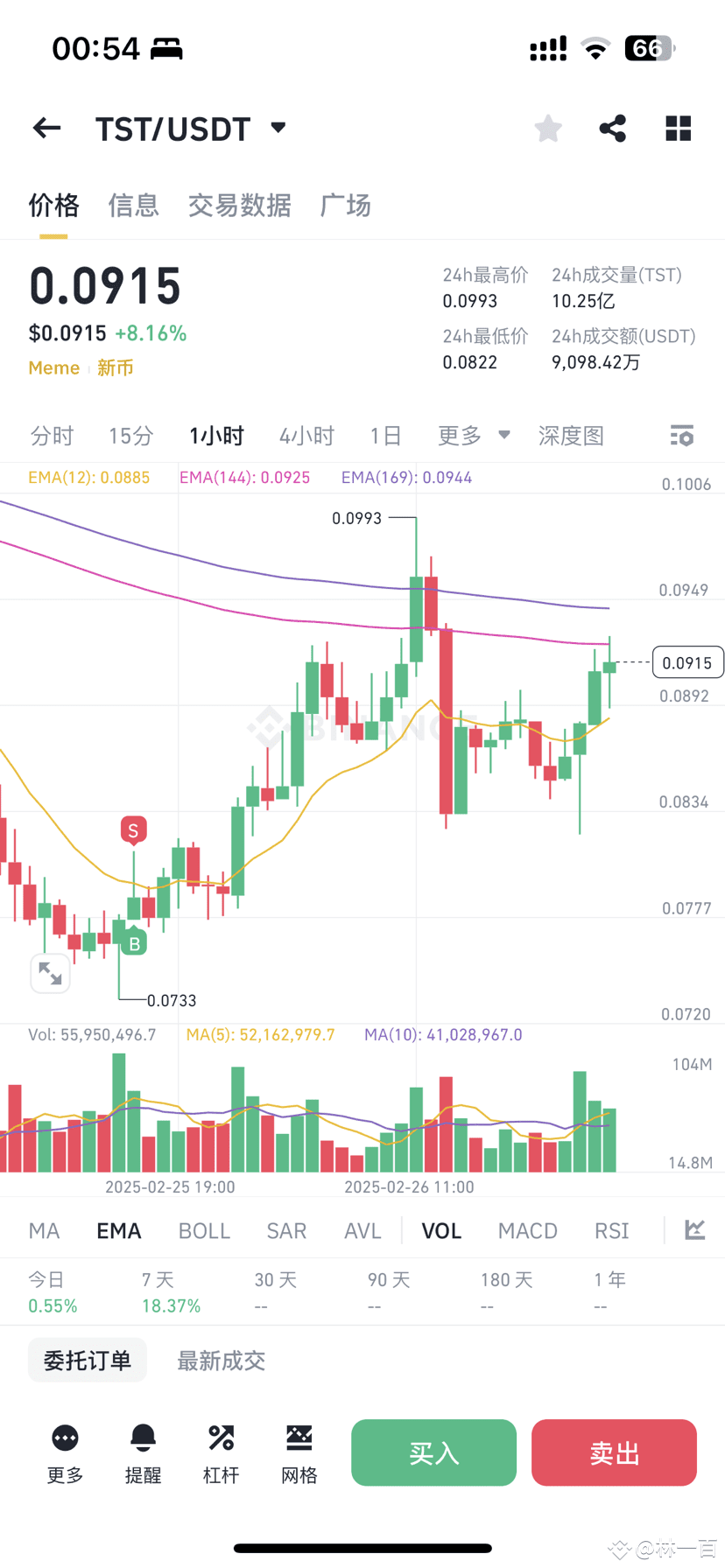 $TST will fall in the short term from a technical point of | 林一百 on ...