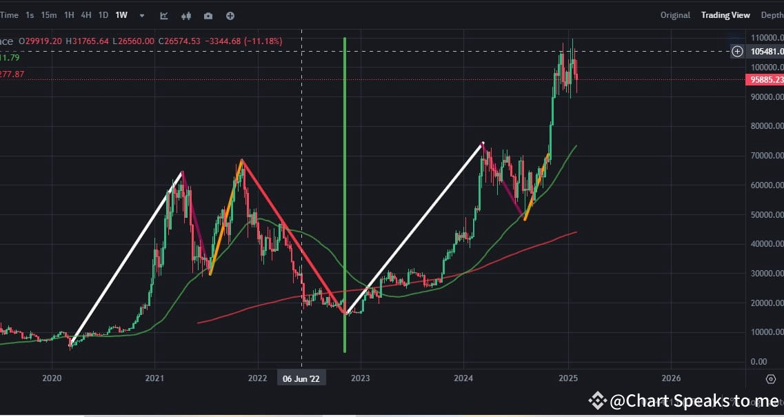 The 2021 cycle on the left of the green line and the 2024 cy | Chart ...