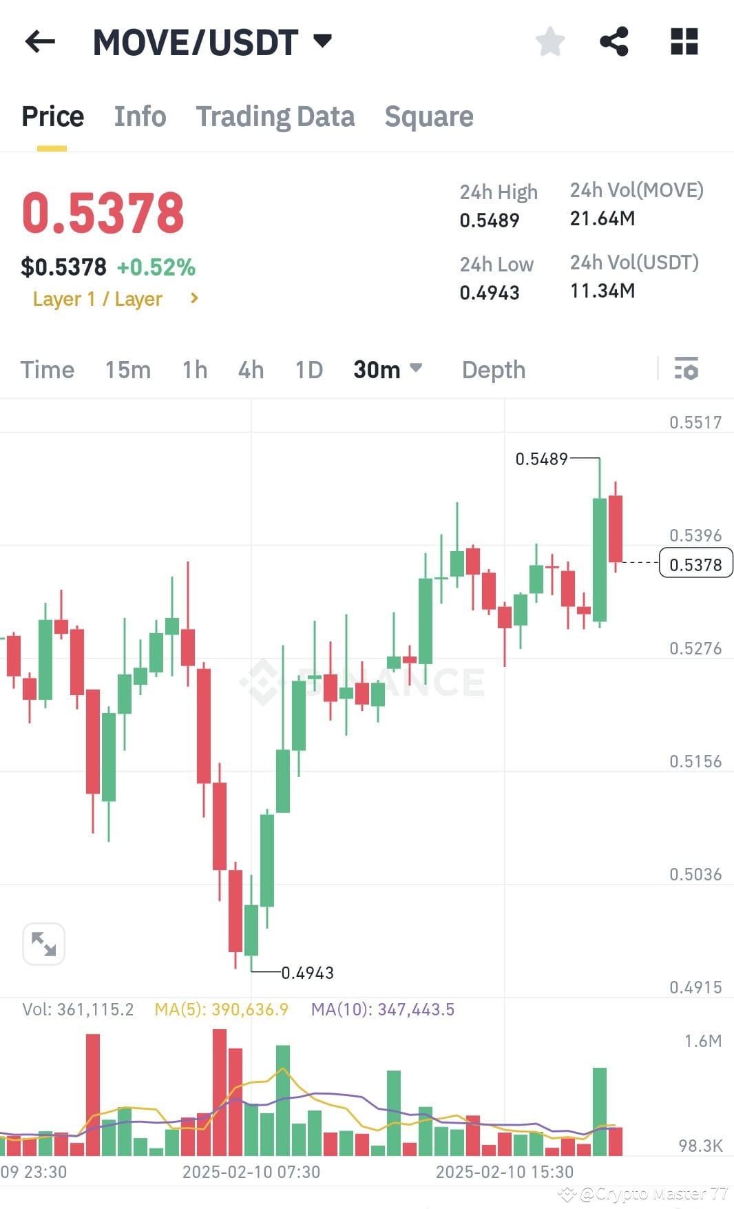🚀$MOVE MOVE/USDT Technical Analysis – Slow Climb or Bre | Crypto Master 77 on Binance Square