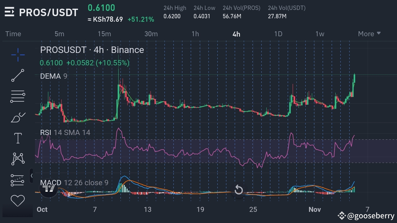 This chart shows the 4-hour price action of the PROS/USDT trading pair on Binance | gooseberry ...