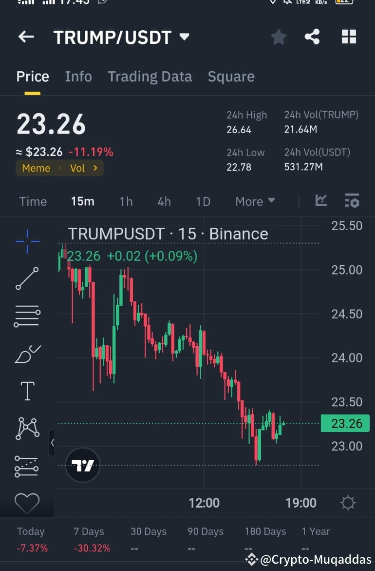 $TRUMP /USDT Analysis Report 🔻 Trend: Bearish (Downtrend) | Crypto-Muqadas on Binance Square