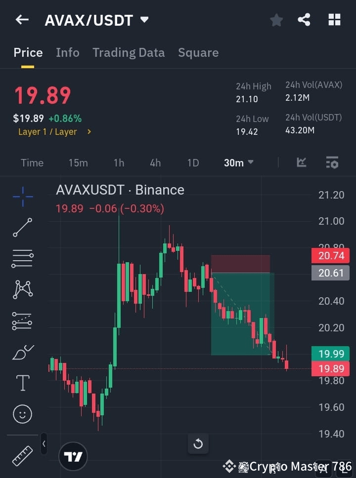 🚀 $AVAX /USDT Trade Hits All Targets! 🚀💯 🔥 Another Perf | Crypto Master 786 on Binance Square