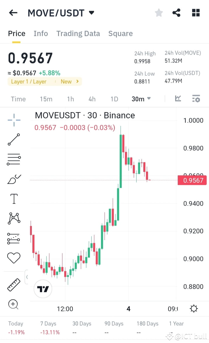 🚀 $MOVE /USDT Trade Alert: Maximize Your Moves! 🌟 $MOVE / | ICT bull on Binance Square