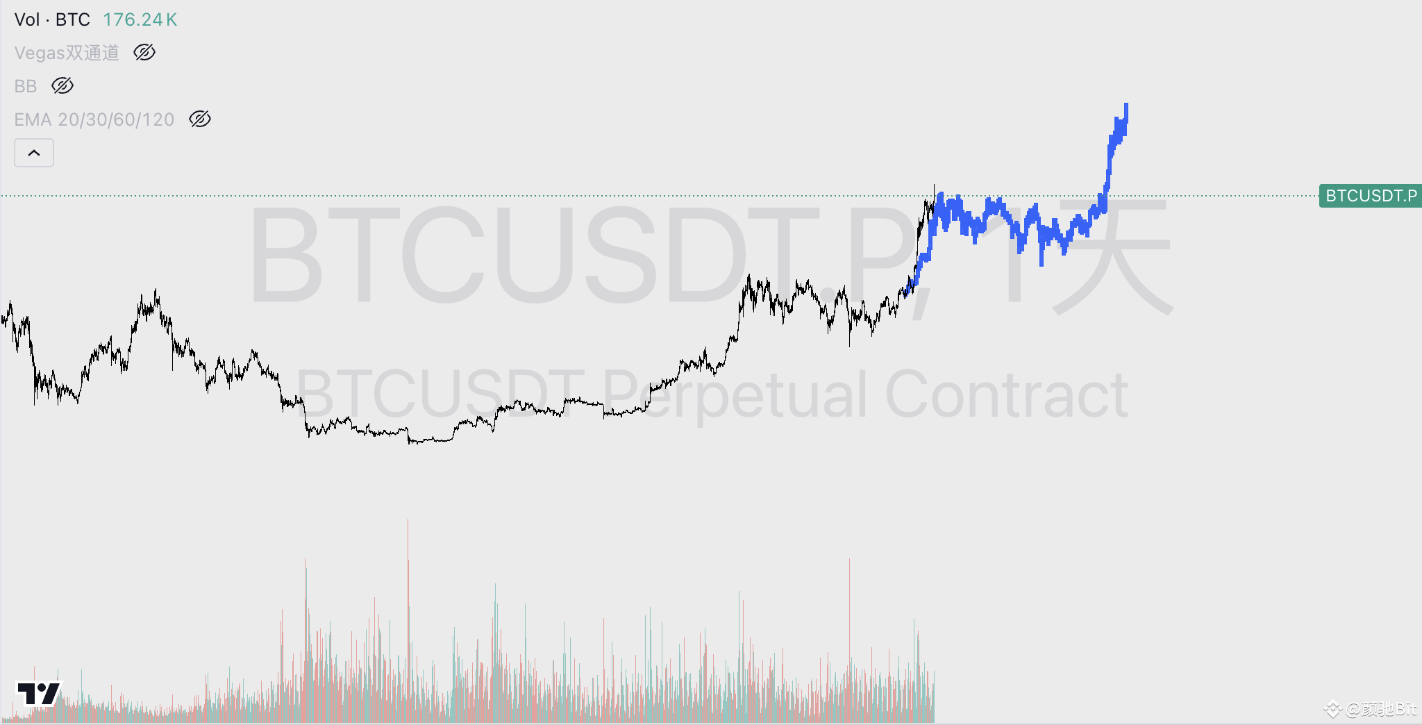 Slow bull? Long bull? No matter how bullish it is, it is bul | 颜驰Bit on ...
