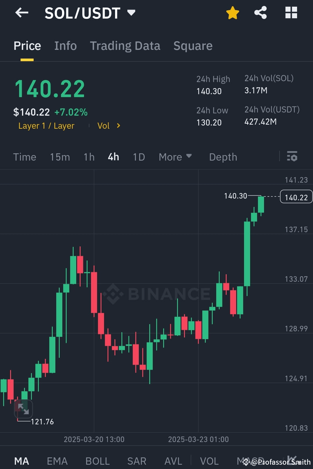 🚀 $SOL /USDT BULL RUN LOADING !!! Solana ($SOL ) is on fir | Professor Smith on Binance Square