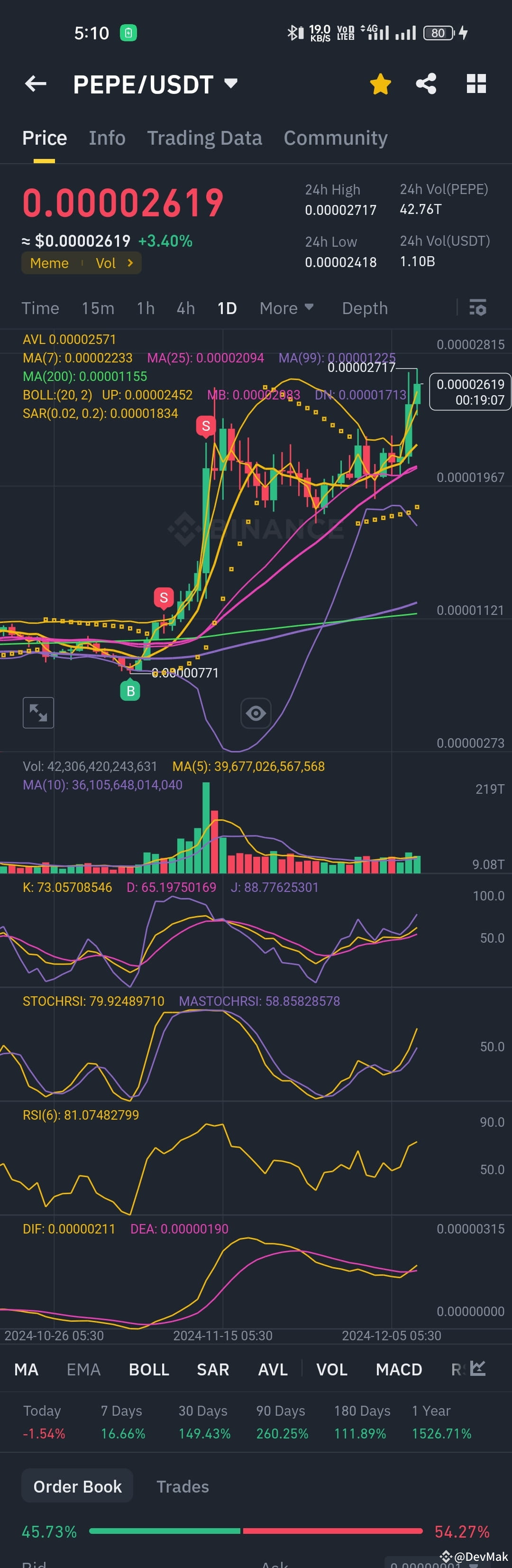 $PEPE Overall Trend: Short-term (1-day): The market is cur | DevMak on ...
