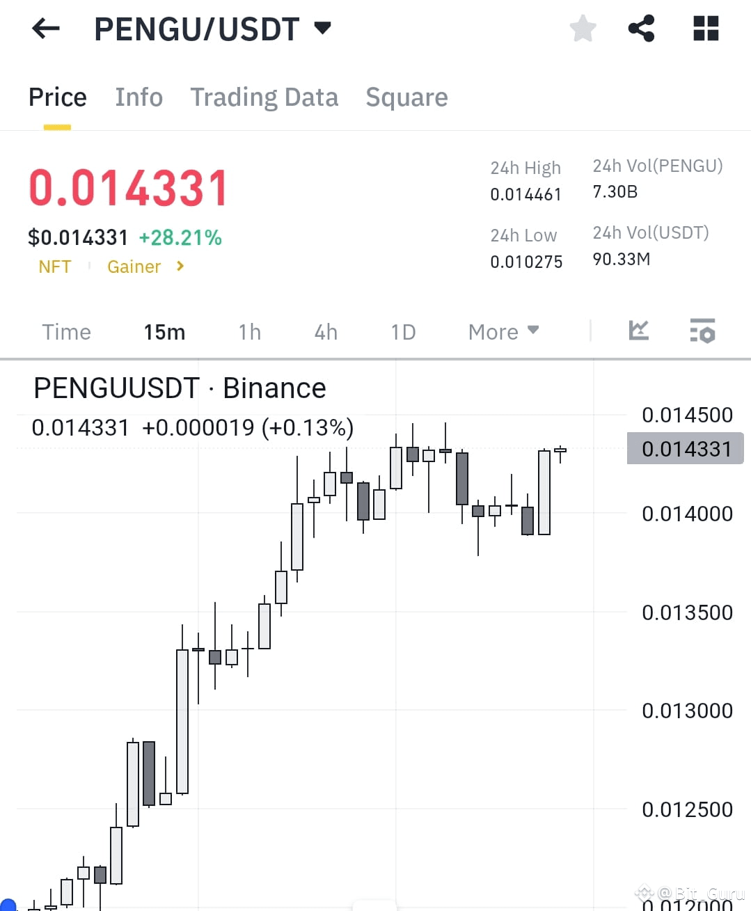 🚀 $PENGU Technical Update - Binance 🚀 Current Price: $0 | Bit_Guru on Binance Square