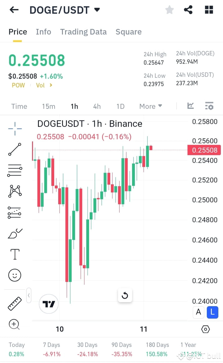 $DOGE /USDT - Breakout or Rejection? Current Price: $0.2550 | ICT bull on Binance Square