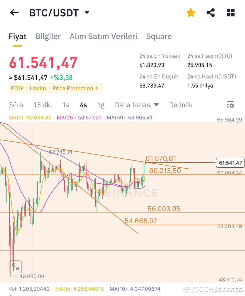 $BTC Bitcoin is currently stuck at the trendline line and ne | CCHBabosha on Binance Square
