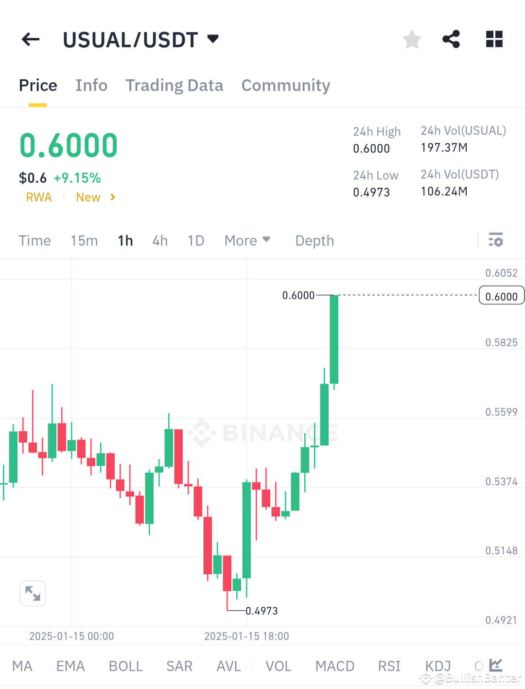 #USUAL has shown a strong surge today, climbing from a low o | BullishBanter on Binance Square