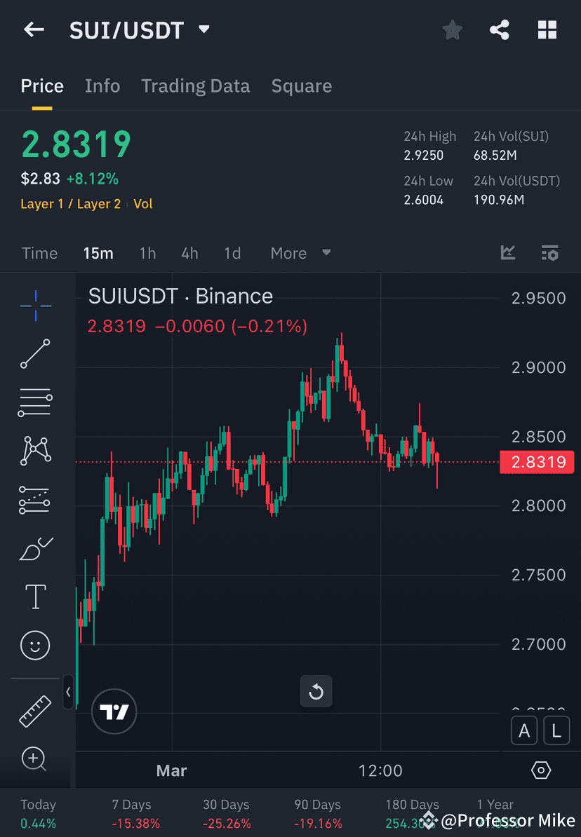 $SUI /USDT – Short Trade Alert! 🚨 $SUI /USDT is currently | Professor Mike on Binance Square