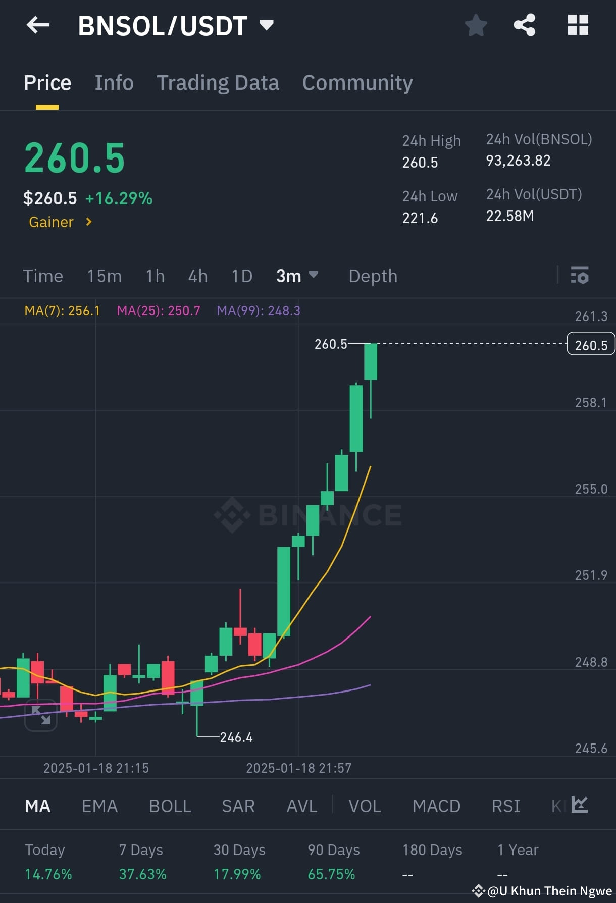 $BNSOL 🔥 BNSOL Coin Bull Run Alert! 🚀 BNSOL (Binance So | U Khun Thein Ngwe on Binance Square