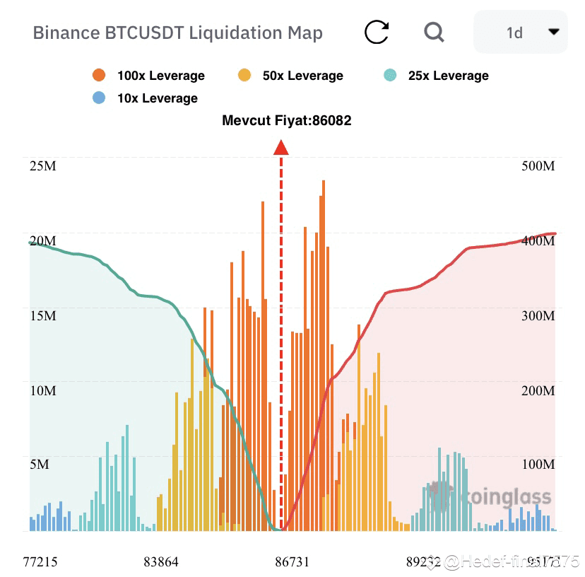 $BTC 1 Daily Liquidation Levels Short liquidation levels 1 | Hedef-final7575 on Binance Square